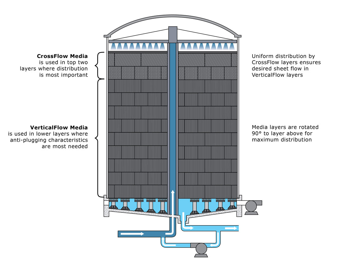 Secondary Treatment - North Davis Sewer District